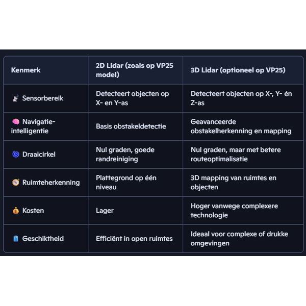 Nilfisk VP25 Robot autonome stofzuiger, 2D Lidar - van Ginkel ...